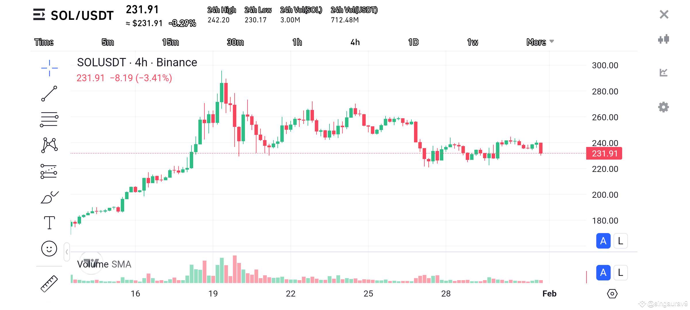 SOL/USDT Trade Plan & Strategy – 4H Analysis 📉 Current Pri | Gourav-S on Binance Square