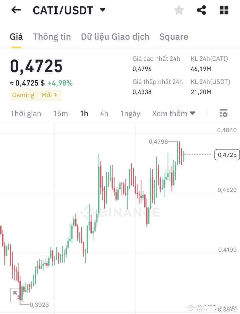 CATI/USDT Technical Analysis: Bullish Momentum Is Strong** | CTD crypto on Binance Square