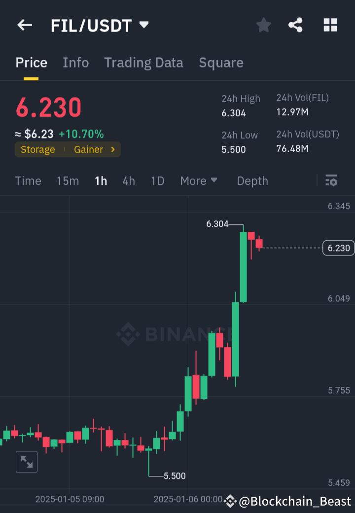 $FIL 🚀 FIL/USDT Analysis – Is a Breakout Coming? 🔥 File | Blockchain_Beast on Binance Square