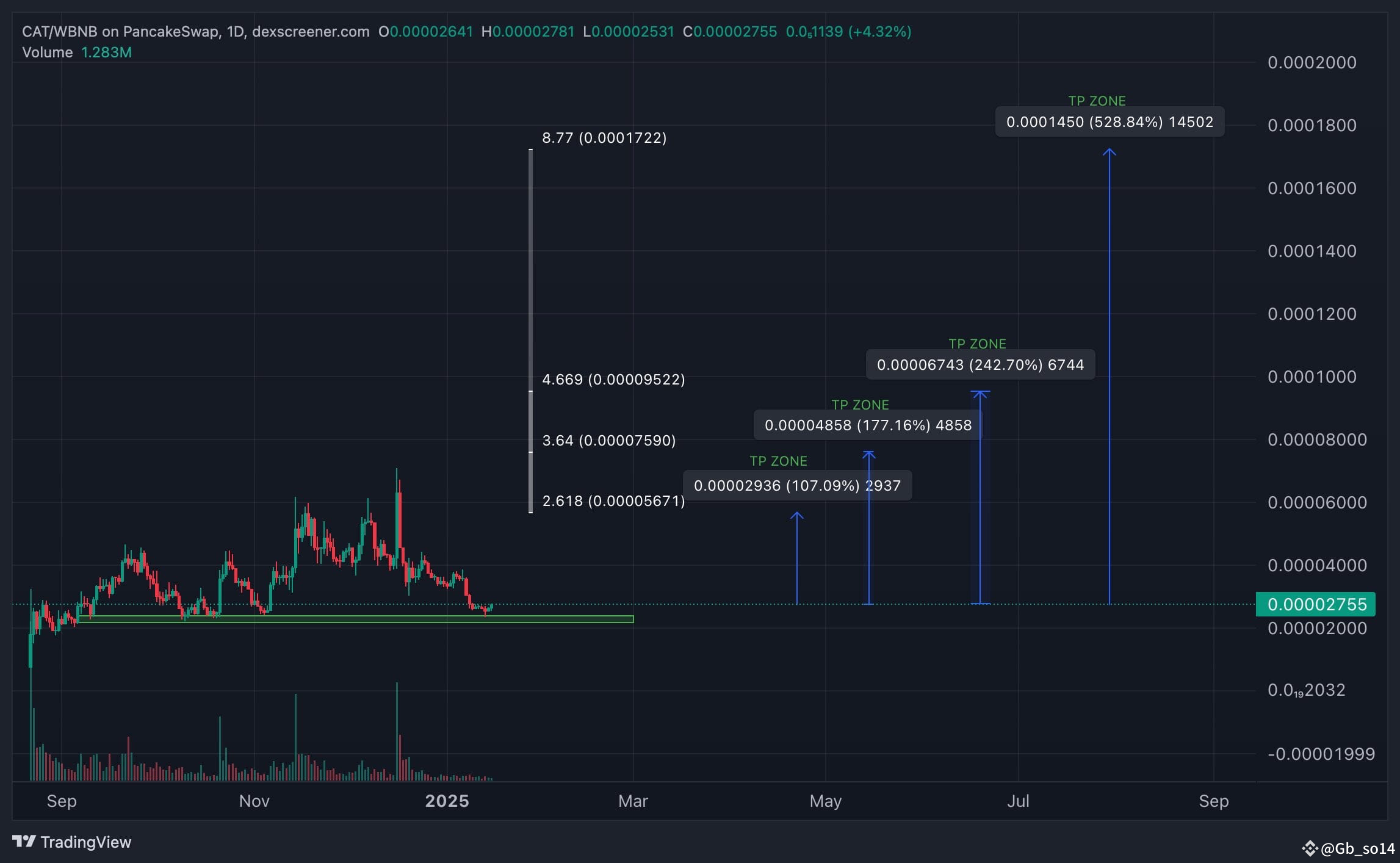 $1000CAT $CAT Looking at the potential here with this bounce | Gb_so14 ...