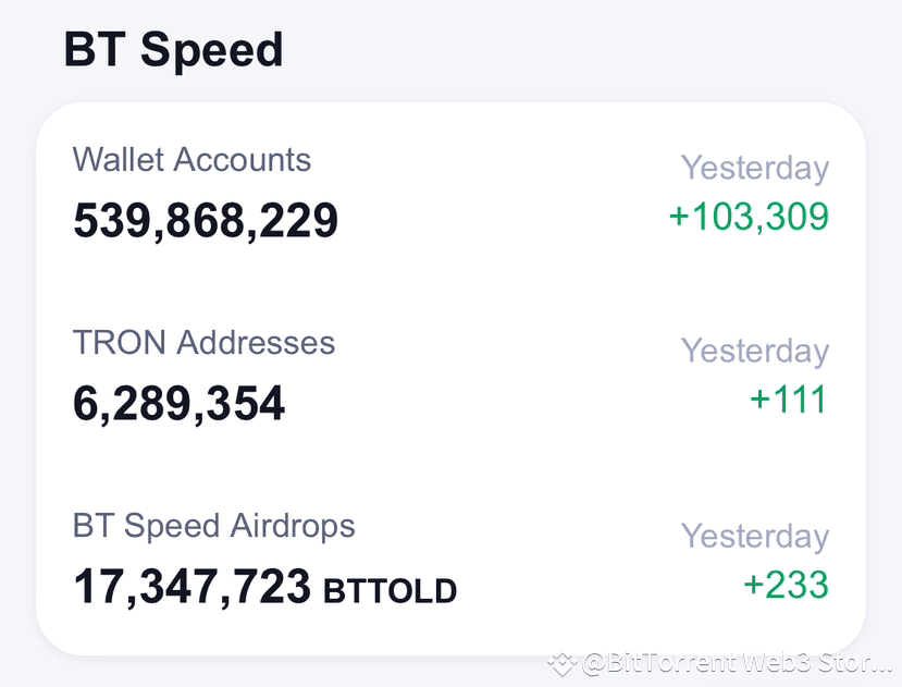 BitTorrent Token BTTC BT Speed yesterday 🧑🏻‍💻🧑🏻‍💻🧑🏻‍ | BitTorrent Web3 ...