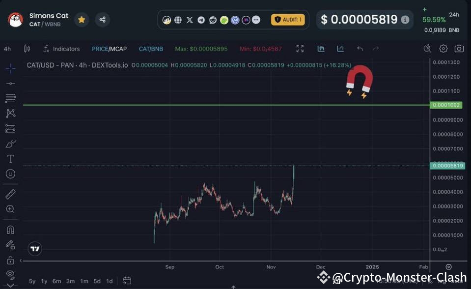 $CAT’s momentum is undeniable—liquidity flows strong with th | Crypto-Monster-Clash on Binance ...