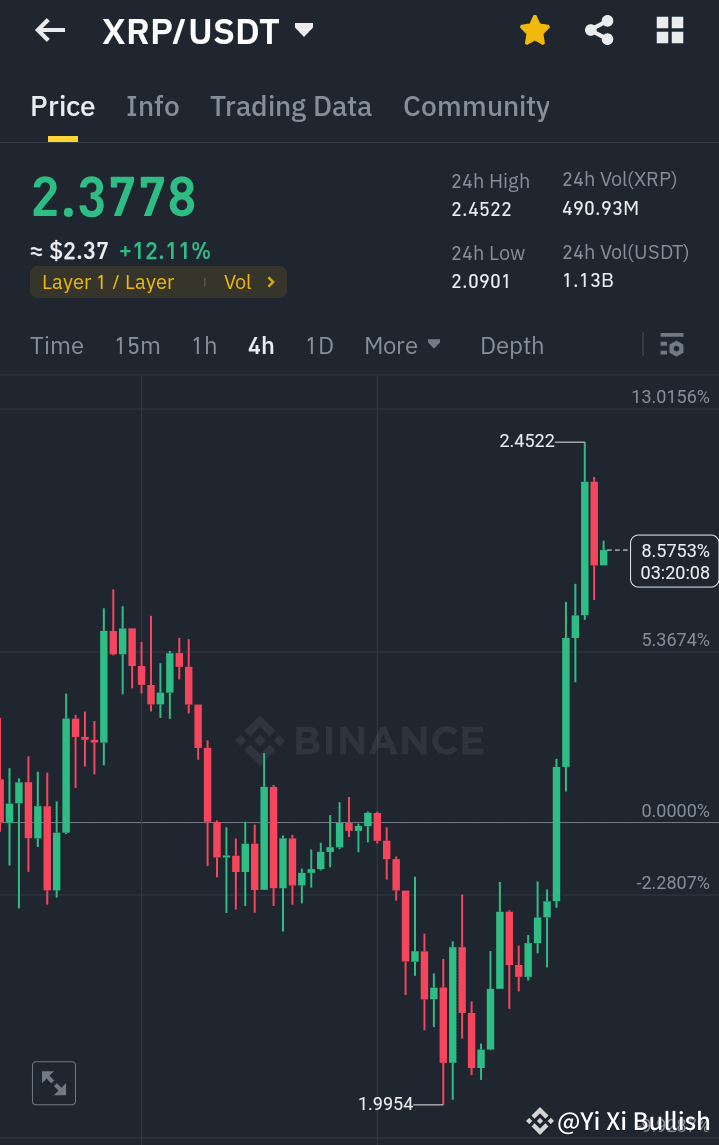$XRP /USDT Technical Analysis & Trade Signal 🔥👍 Current | Yi Xi Bullish on Binance Square