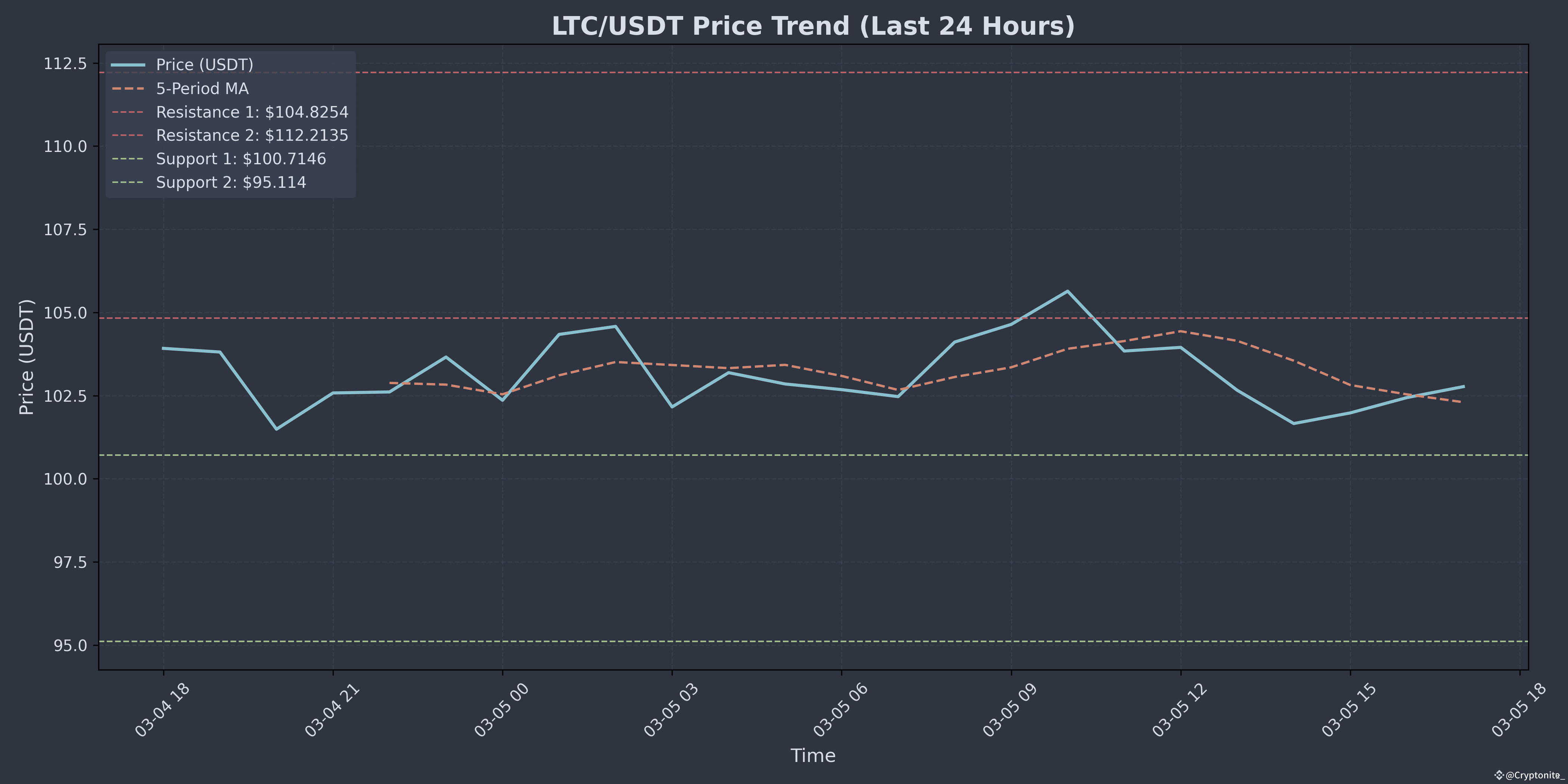 🔥 $LTC /USDT – Bulls in Control! Next Stop: Moon? $LTC ha | Cryptonite_ on Binance Square