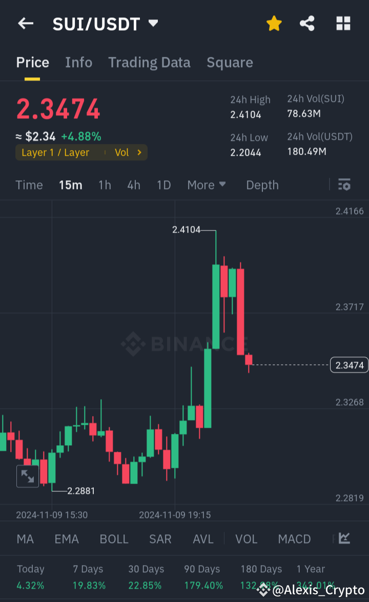 $SUI $SUI $SUI SUI/USDT: A Bullish Surge SUI/US | Blockchain_Beast on Binance Square