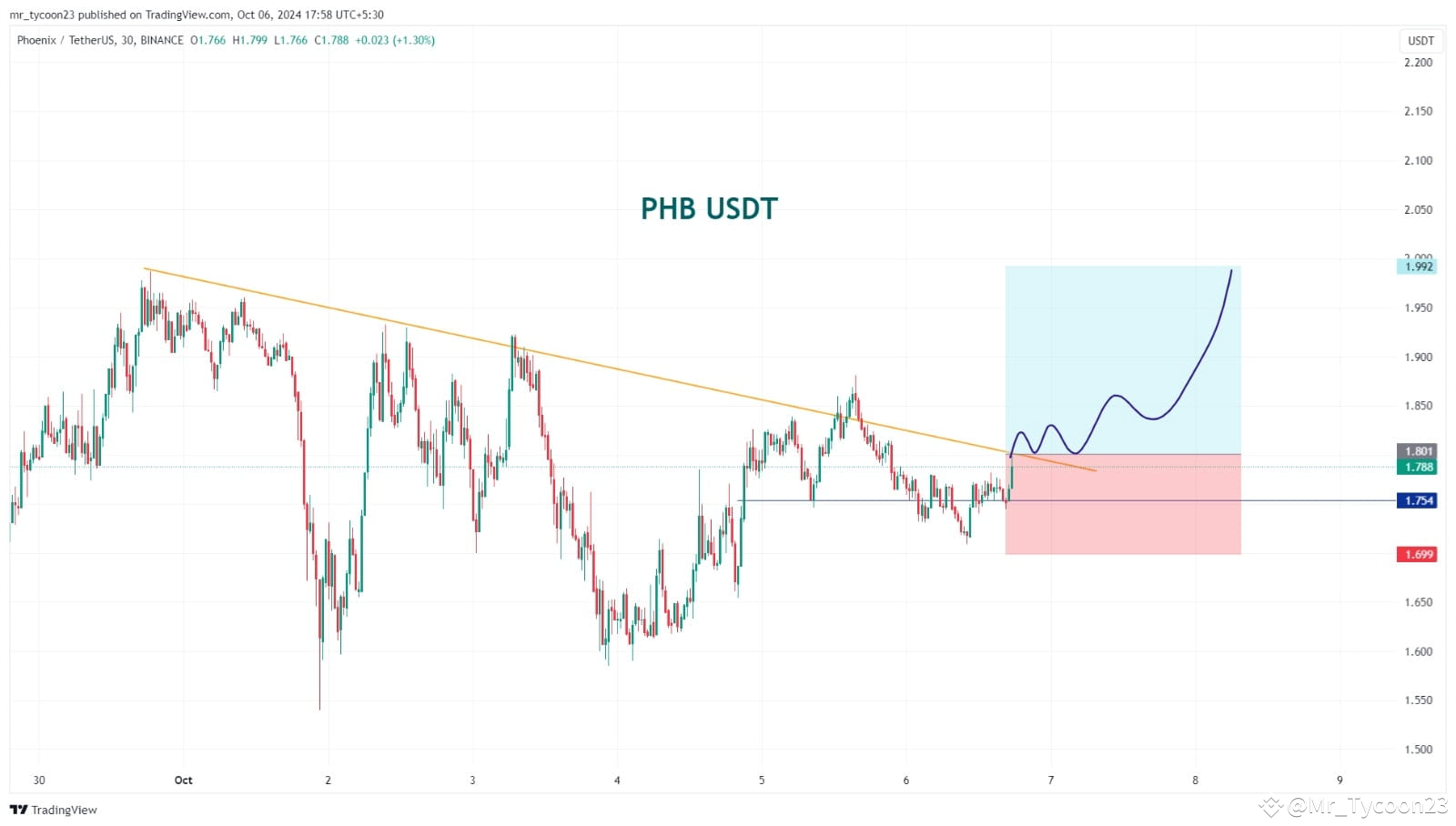 #PHB USDT Phoenix (PHB) Amid increased uncertainty, the PH | Mr_Tycoon23 on Binance Square