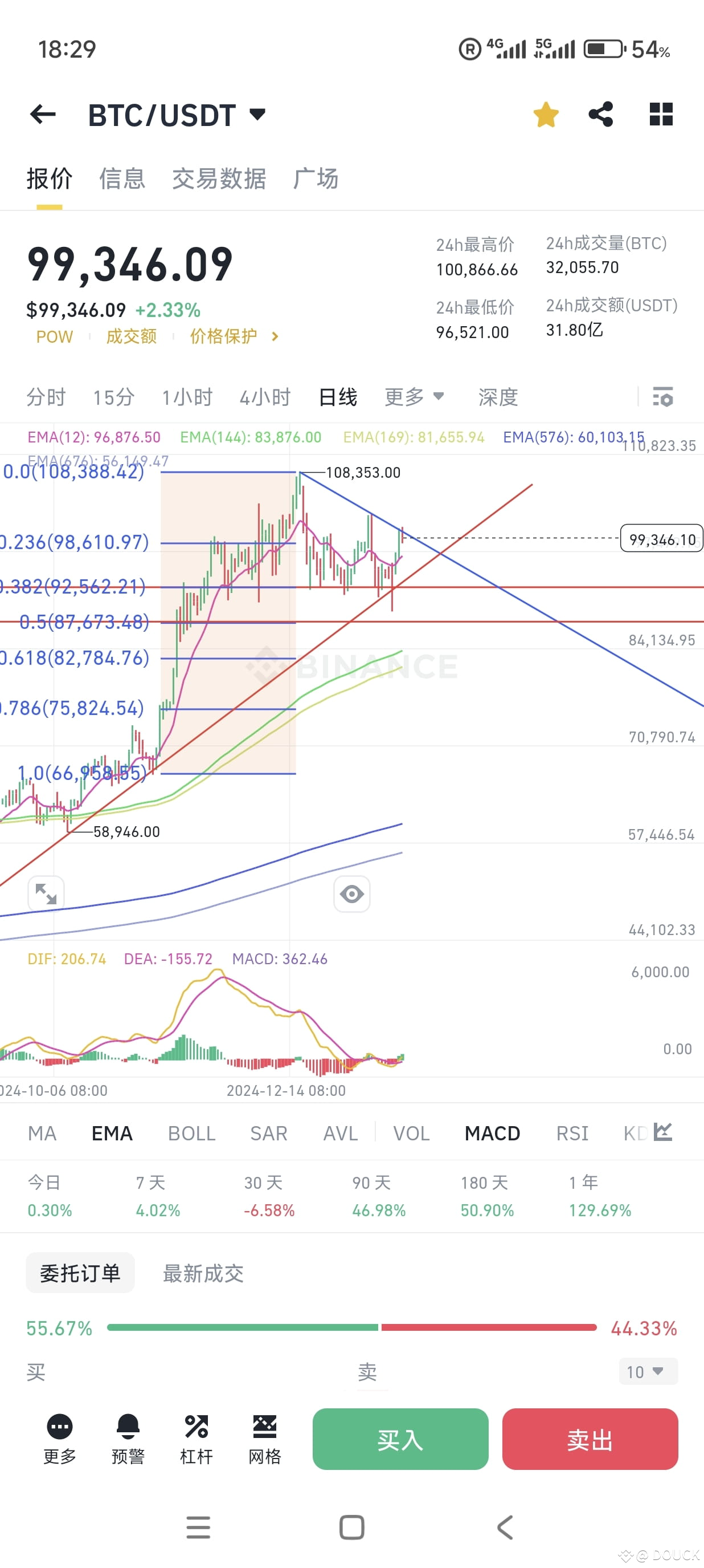 $BTC 10w strong pressure position | DOUCK on Binance Square