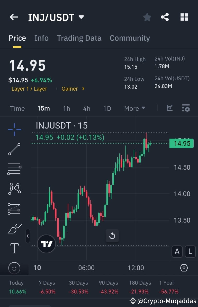 🚀 Bull Run Alert: $INJ /USDT Gaining Momentum! 🚀 $INJ is | Crypto-Muqadas on Binance Square