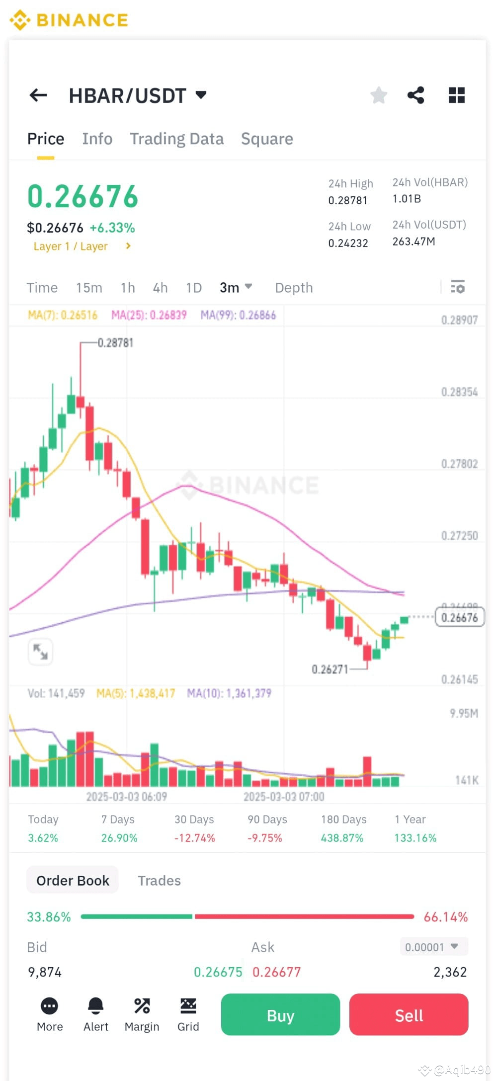 $HBAR pushing up! 🚀 HBAR is up +6.33%, trading at $0.2667 | Aqib490 on ...