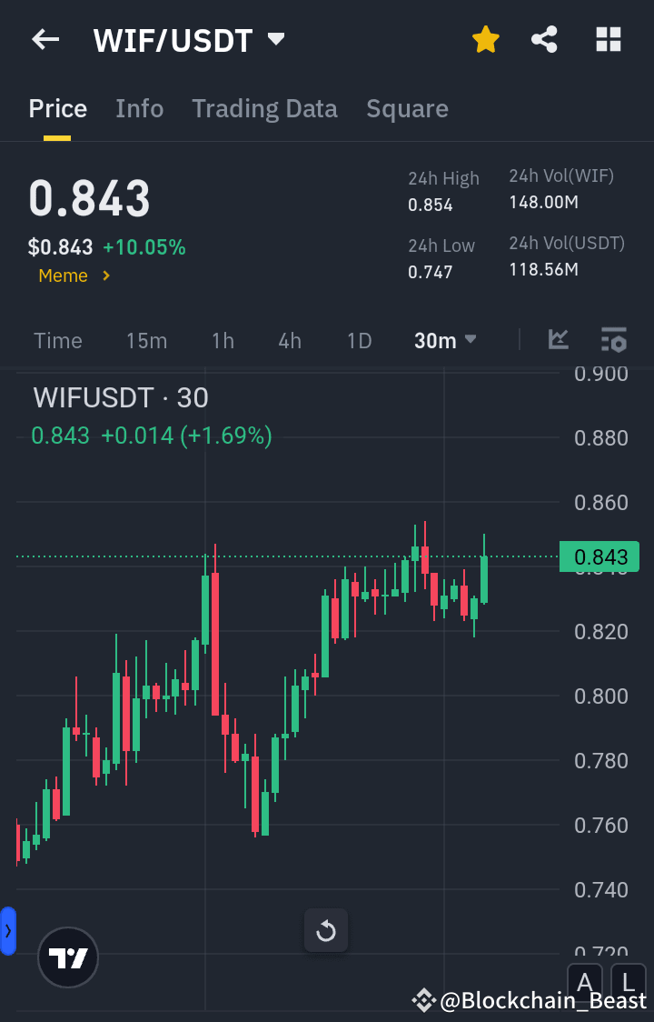 $WIF /USDT Bull Run Alert!🔥💯 Current Price: $0.843 Entry | Blockchain_Beast on Binance Square