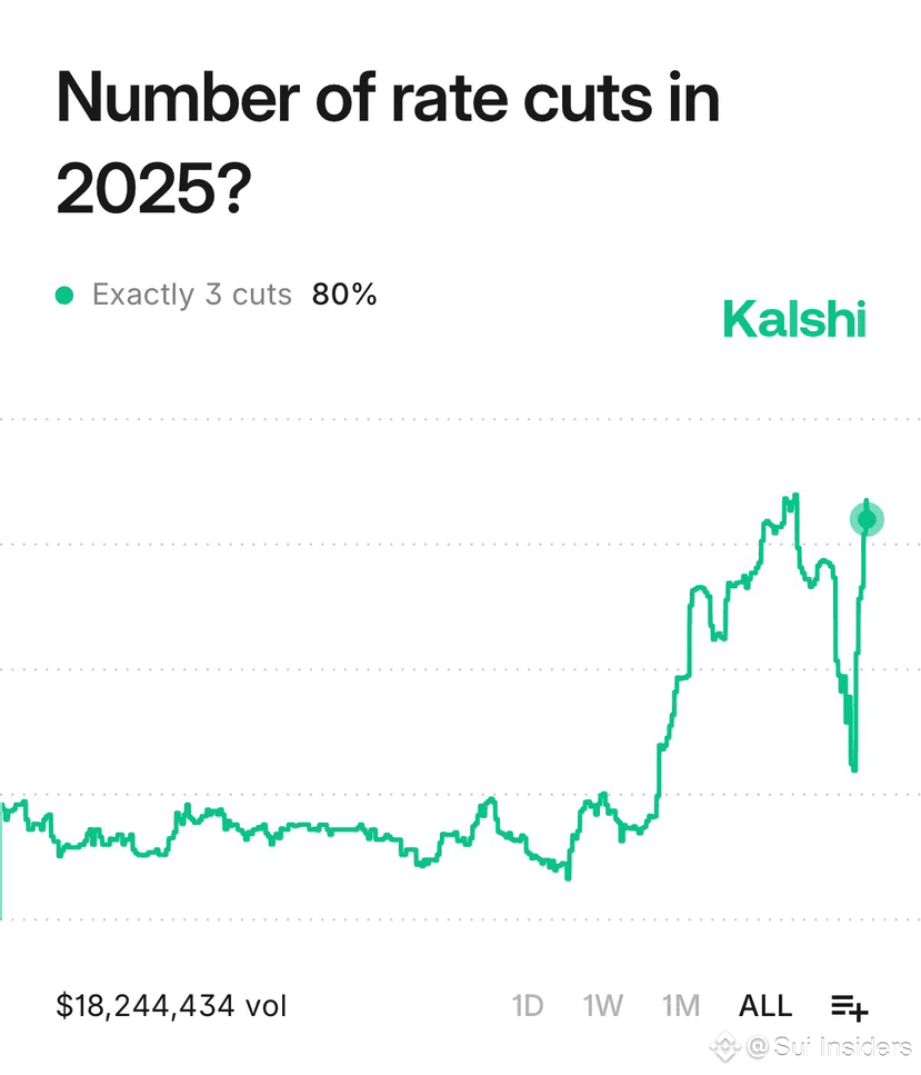 🚨 JUST IN: 🇺🇸 Odds of 3 Fed rate cuts in 2025 surge to | Sui Insiders ...
