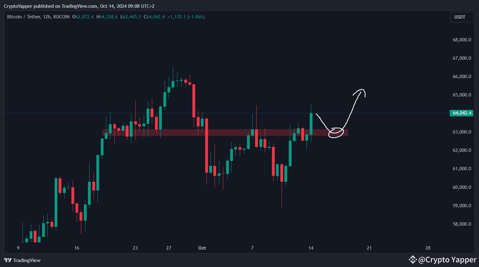 #Bitcoin Breaking Critical Resistance on the 12h chart! $BT | Crypto Yapper on Binance Square