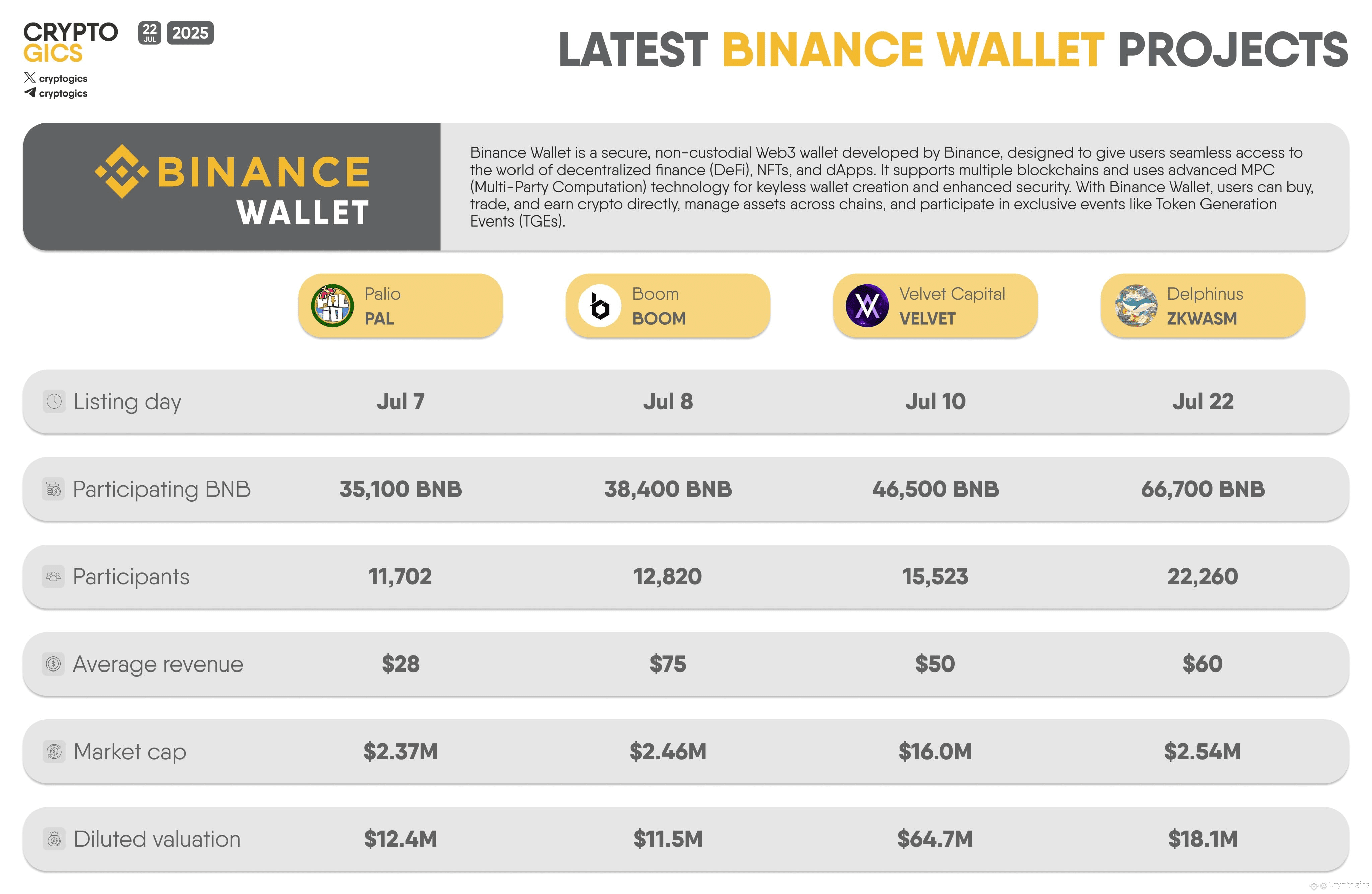 LATEST #BINANCE WALLET PROJECTS We present the latest proje ...