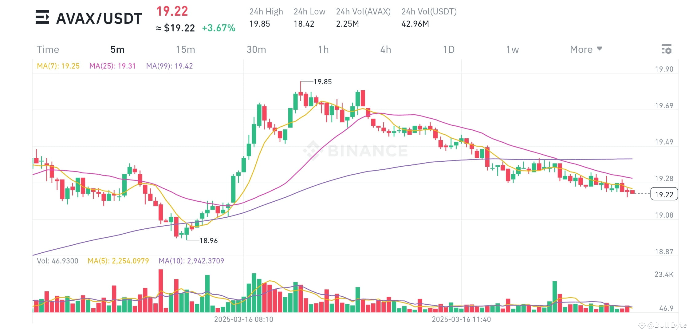 🚨 $AVAX at a Turning Point – Bounce or Breakdown? 🔥 AVAX | lala maqbool on Binance Square