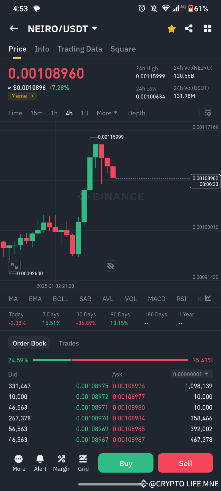$NEIRO /USDT Analysis And Potential Trade Setup Alert!🚀 M | CRYPTO LIFE MNE on Binance Square