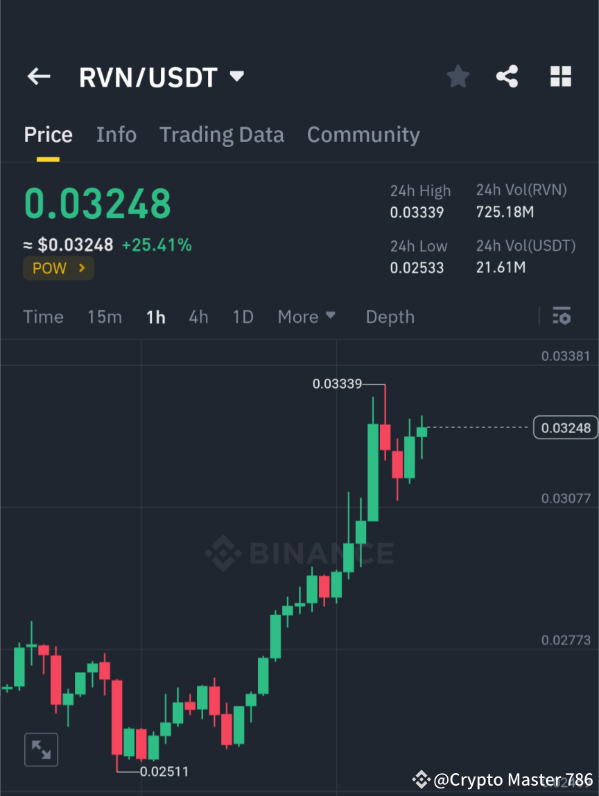 $RVN 📊 RVN/USDT Technical Analysis: Is RVN Gearing Up for | Crypto Master 786 on Binance Square