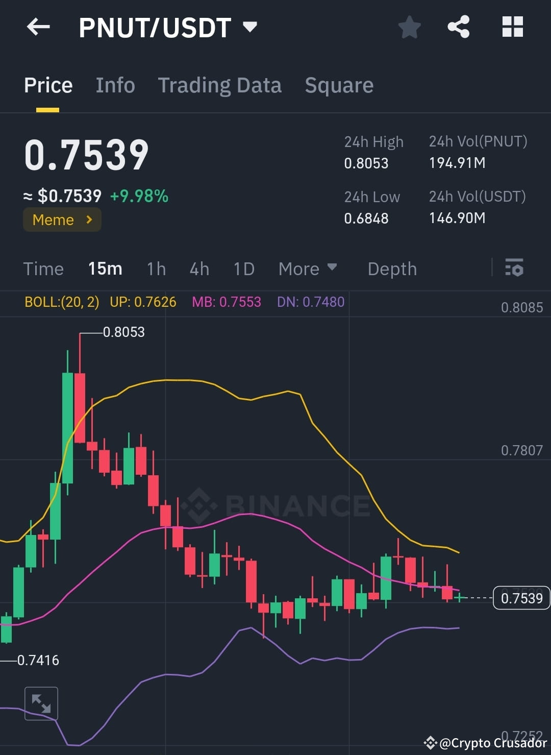 🌟Technical Analysis Update: $PNUT /USDT 🔍 Price: $0.7539 | Crypto Crusador on Binance Square