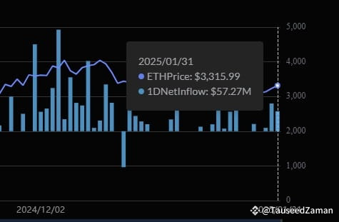 💥 BlackRock buys 17,285 ETH ($57.27M) at avg. price $3,315. | Crypto ...
