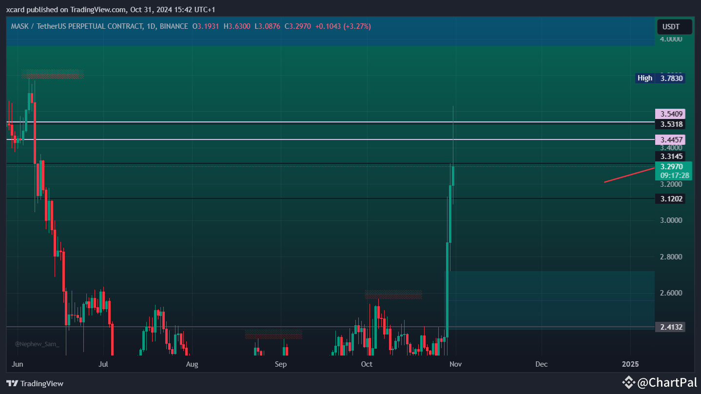 $MASK Again you skipped this and ignored my posts. You don't | ChartPal ...