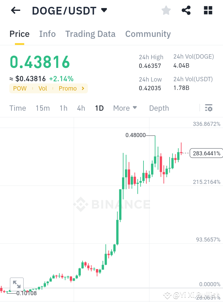 $DOGE /USDT Technical Analysis & Trade Signals Current Pri | Yi Xi Bullish on Binance Square