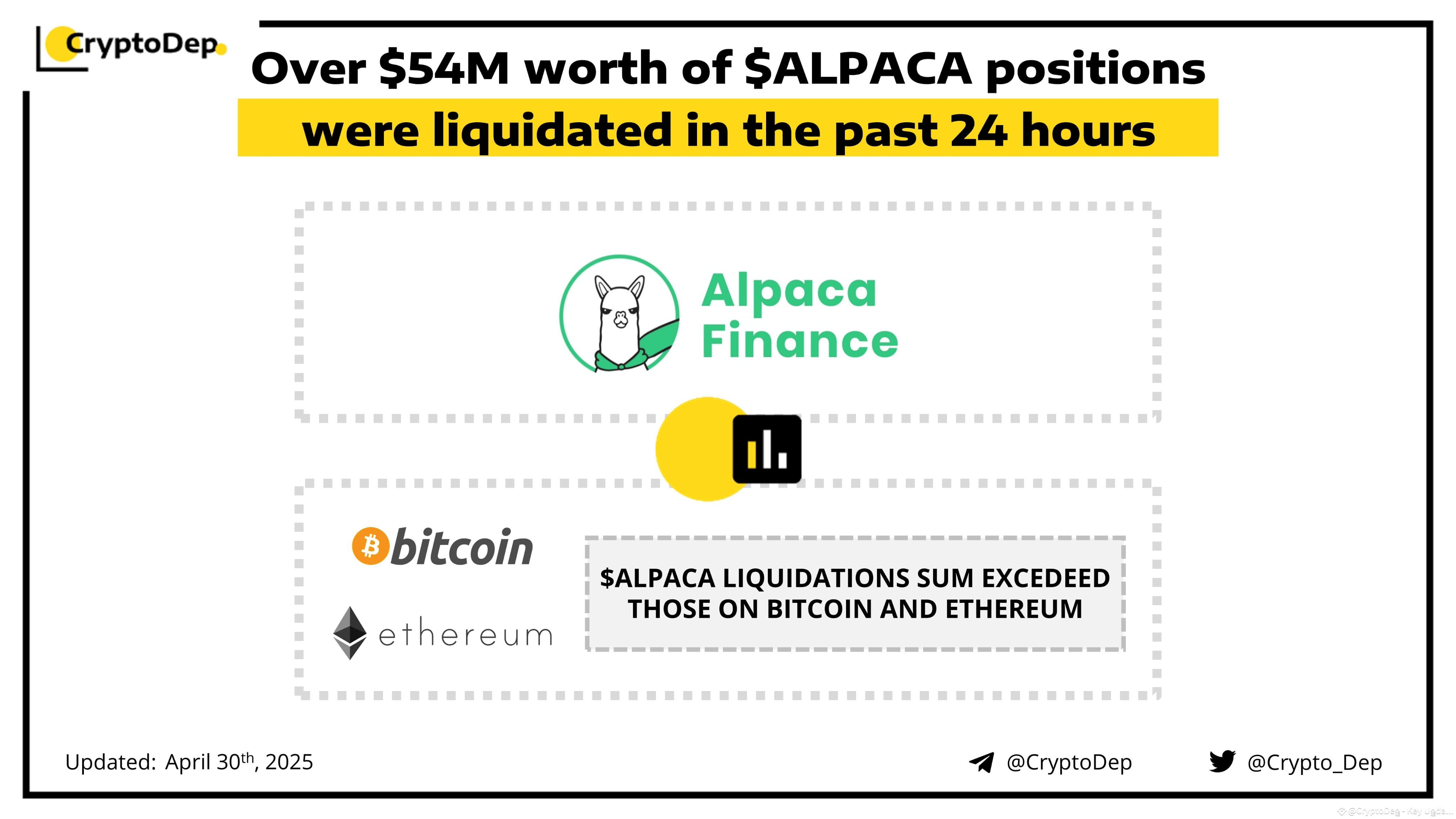 ⚡️ Over $54M worth of @AlpacaFinance $ALPACA positions were | CryptoDep ...