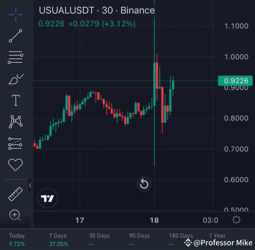 $USUAL /USDT Breakout Alert – Momentum Building! 🔥💯 $US | Professor Mike on Binance Square