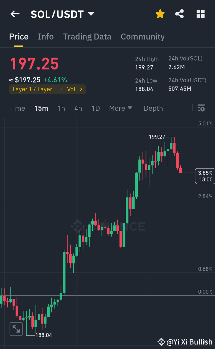 $SOL /USDT Technical Analysis Current Price: $197.25 (+4. | Yi Xi Bullish on Binance Square