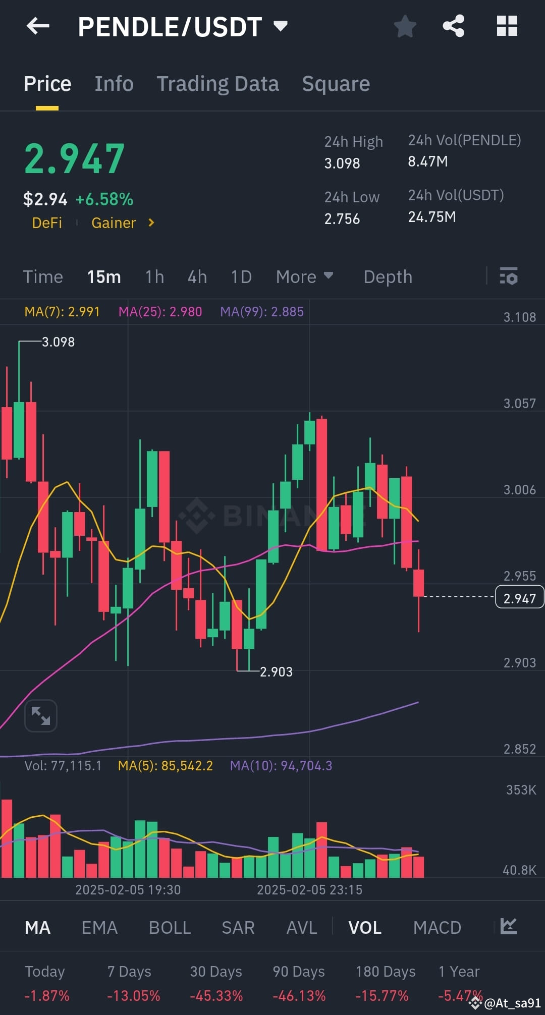 $PENDLE /USDT Bullish Move! PENDLE is up 6.58%, holding str | At_sa91 on Binance Square