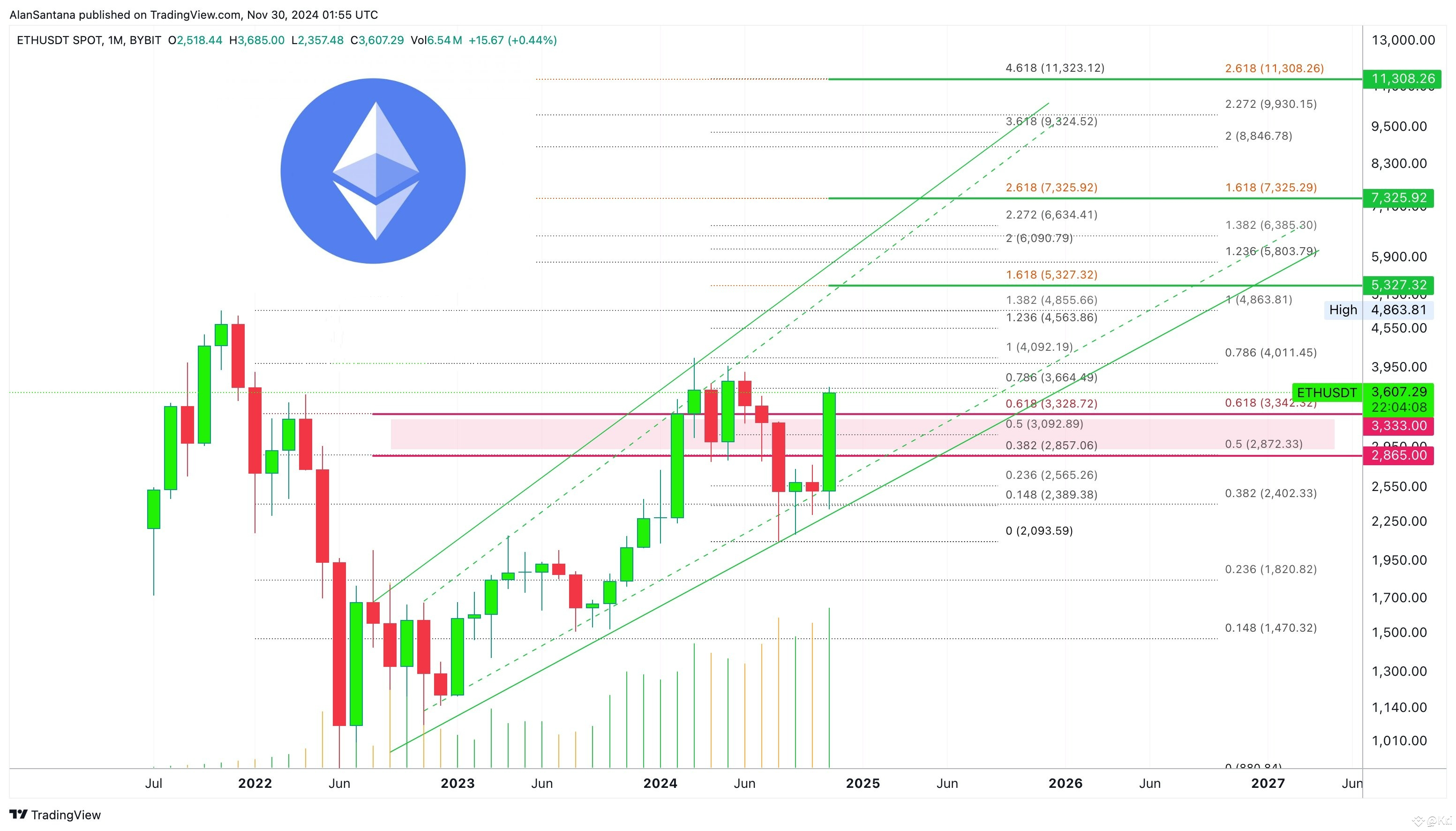$ETH #Ethereum | #Altcoins #ETHUSDT 📉 Real Ether —Super Et | Kri on ...