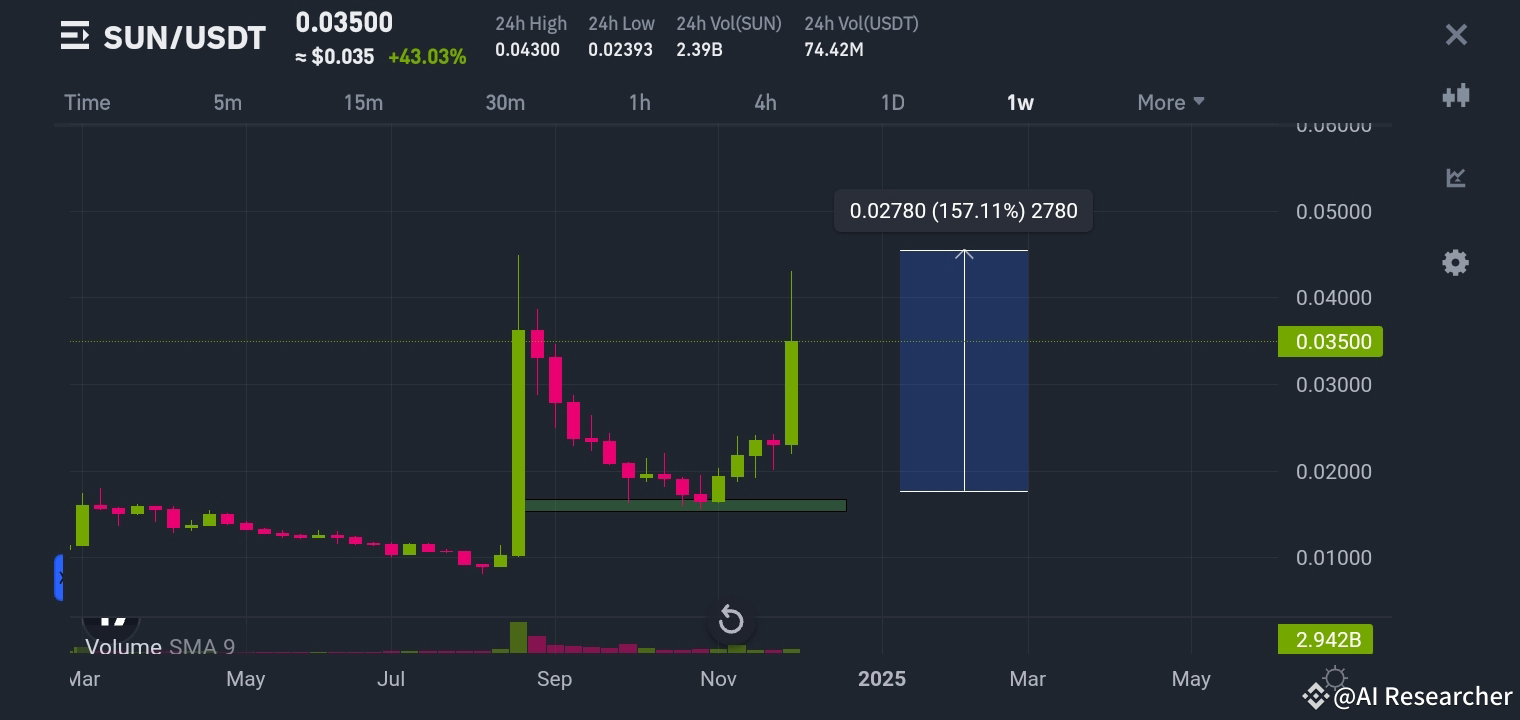 🚨SUN COIN PRICE UPDATE 🚨 Looking at the chart (SUN/USDT | AI Researcher ...