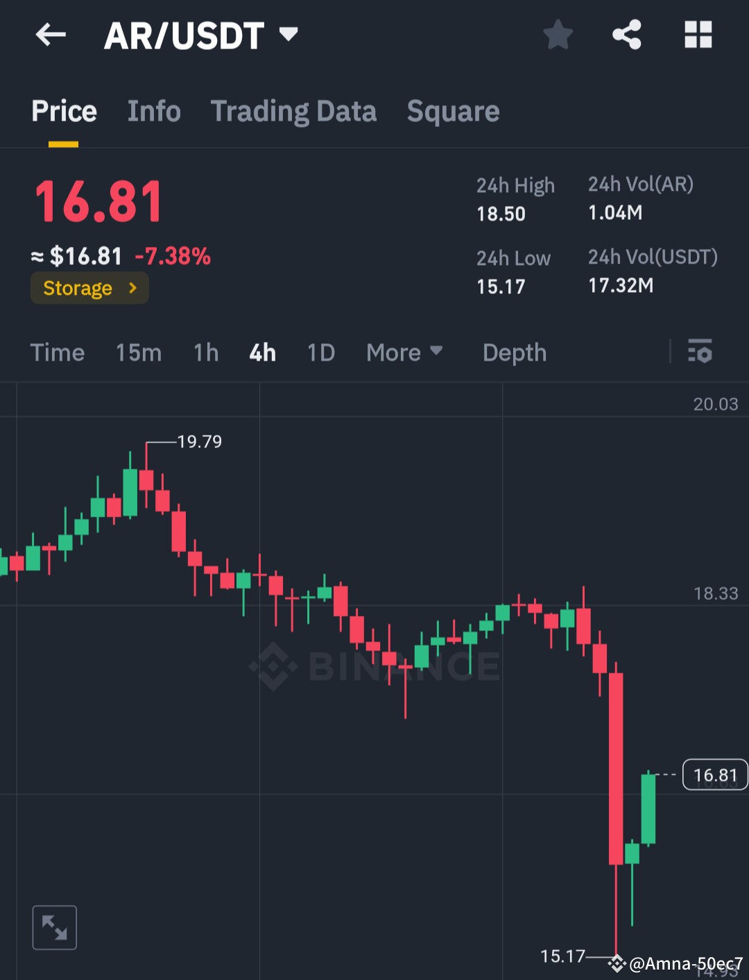 $AR breakdown Technical analysis *Key Points:* 1. *Price | Amna-50ec7 ...