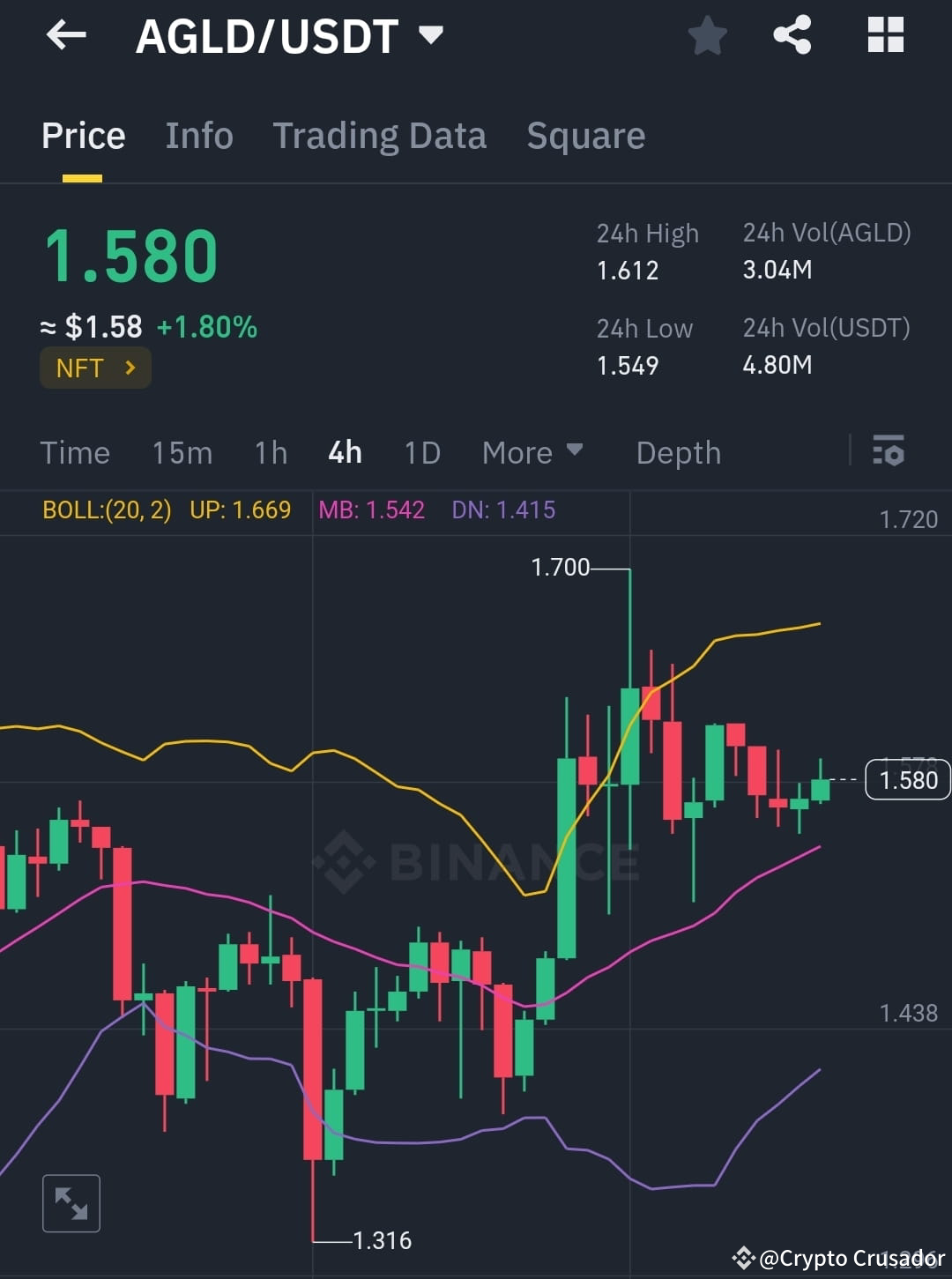 💥🚀 Exciting trading opportunity on $AGLD /USDT! 🚀 Accord | Crypto Crusador on Binance Square
