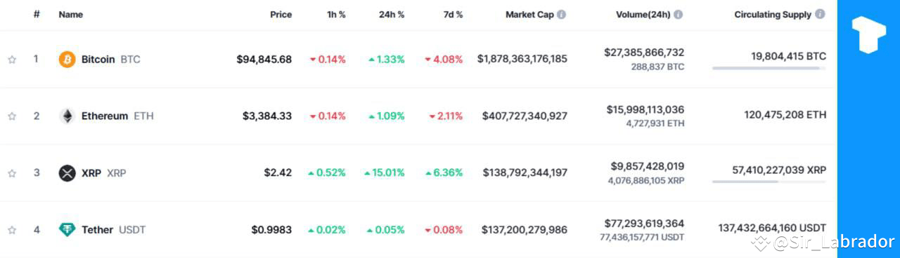 🚨 Breaking: XRP Surpasses USDT to Become the 3rd Largest Cr | Sir ...
