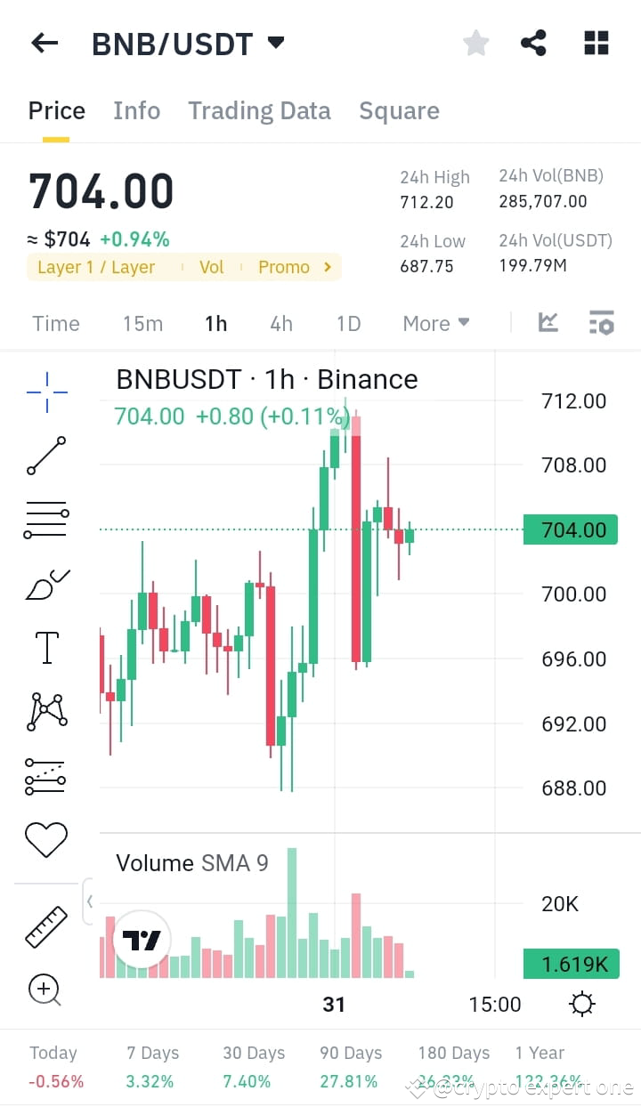 $BNB /USDT Trading Signal - Bullish Reversal in Sight? Entr | Crypto Alpha on Binance Square