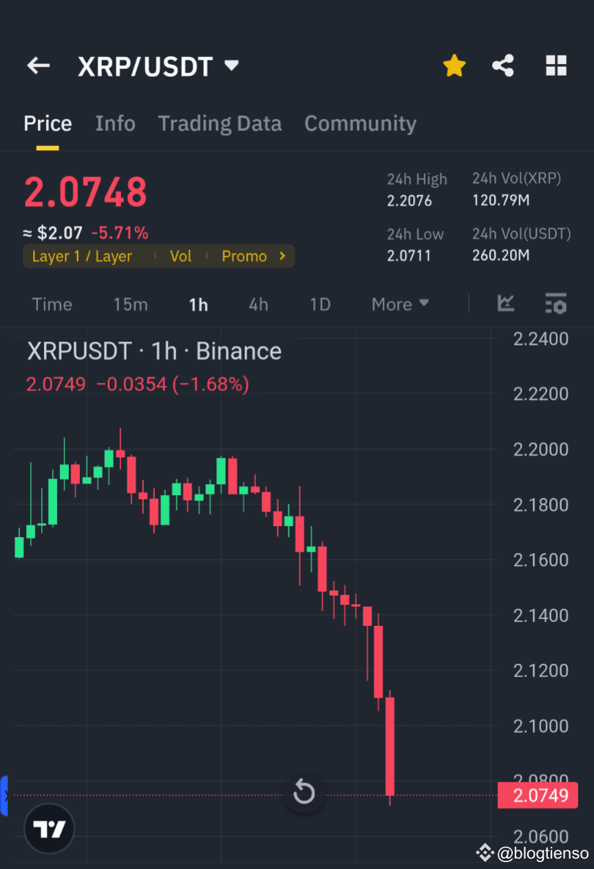 📊 XRP/USDT Price Analysis – Is a Major Move Coming? 🚀💎 T | blogtienso on Binance Square