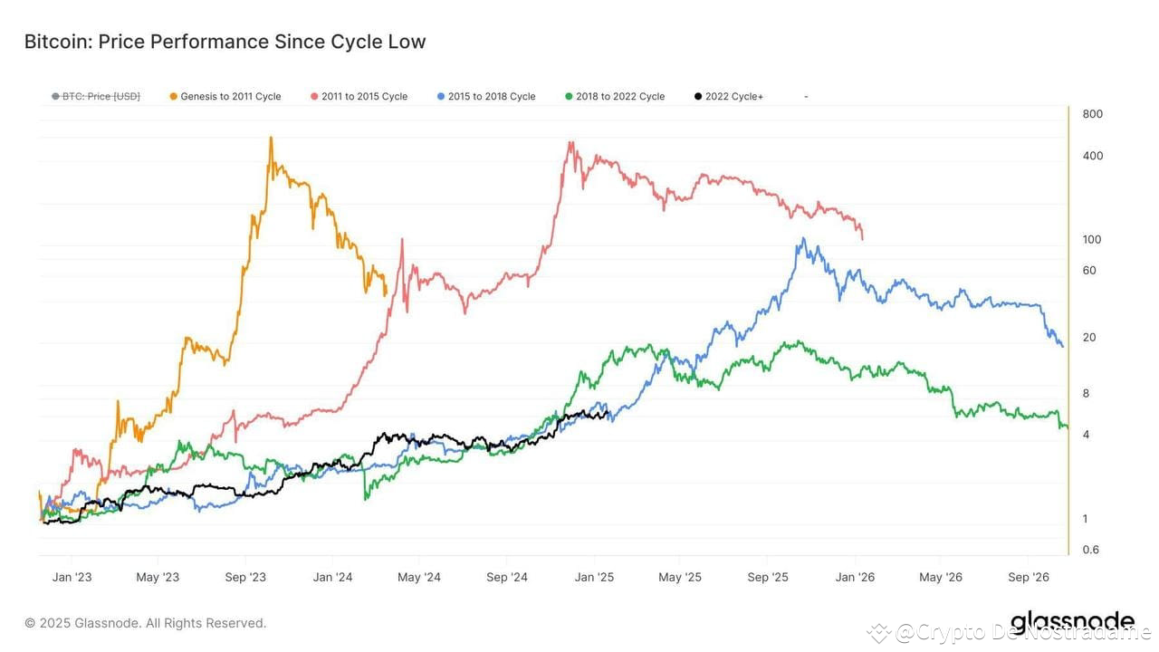 Glassnode: Bitcoin's current cycle continues to reflect hist | Crypto De Nostradame on Binance ...