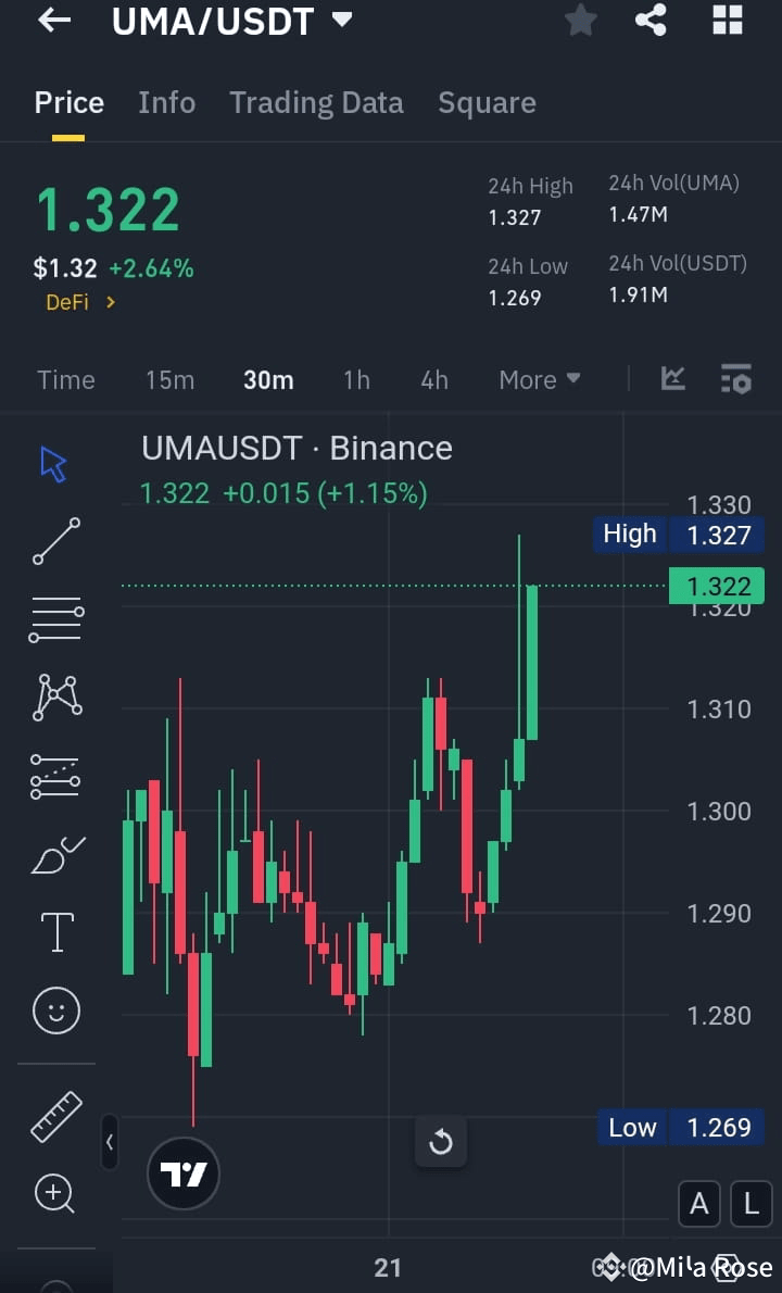 $UMA /USDT Bull Run Alert .!🚀💯 Ready For Next Move ..?💯 | Mila Rose on Binance Square