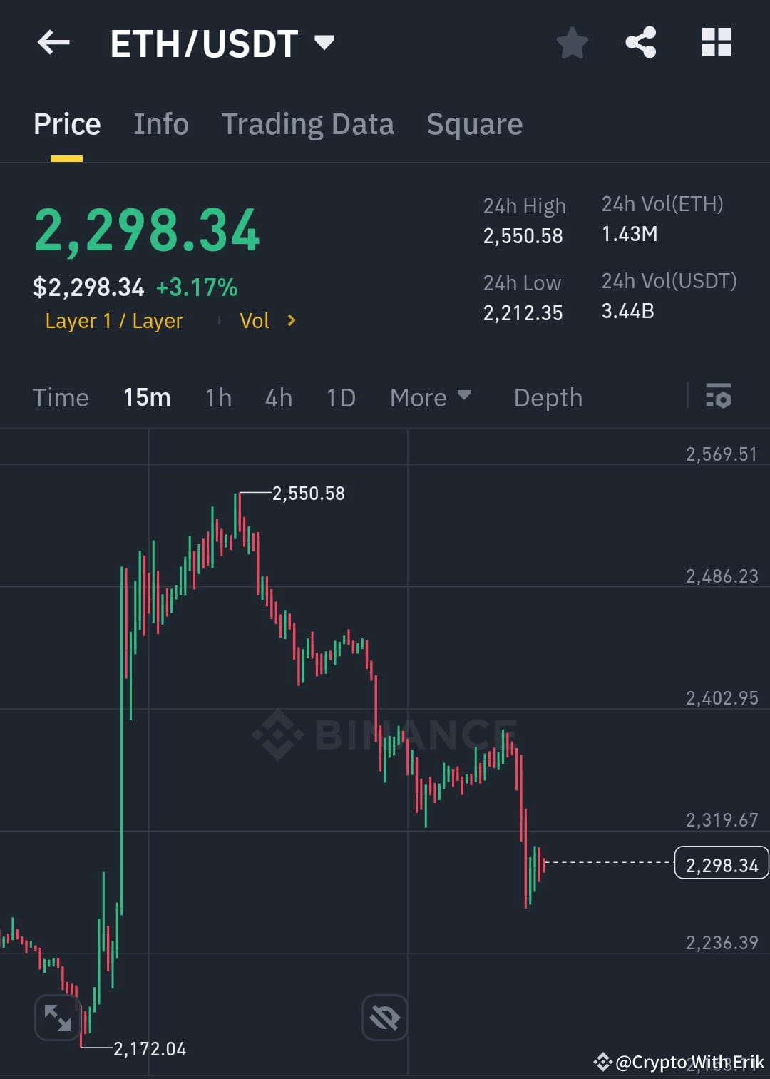 $ETH /USDT Market Update 🚀 Ethereum recently hit a 24H hig | Crypto With Erik on Binance Square
