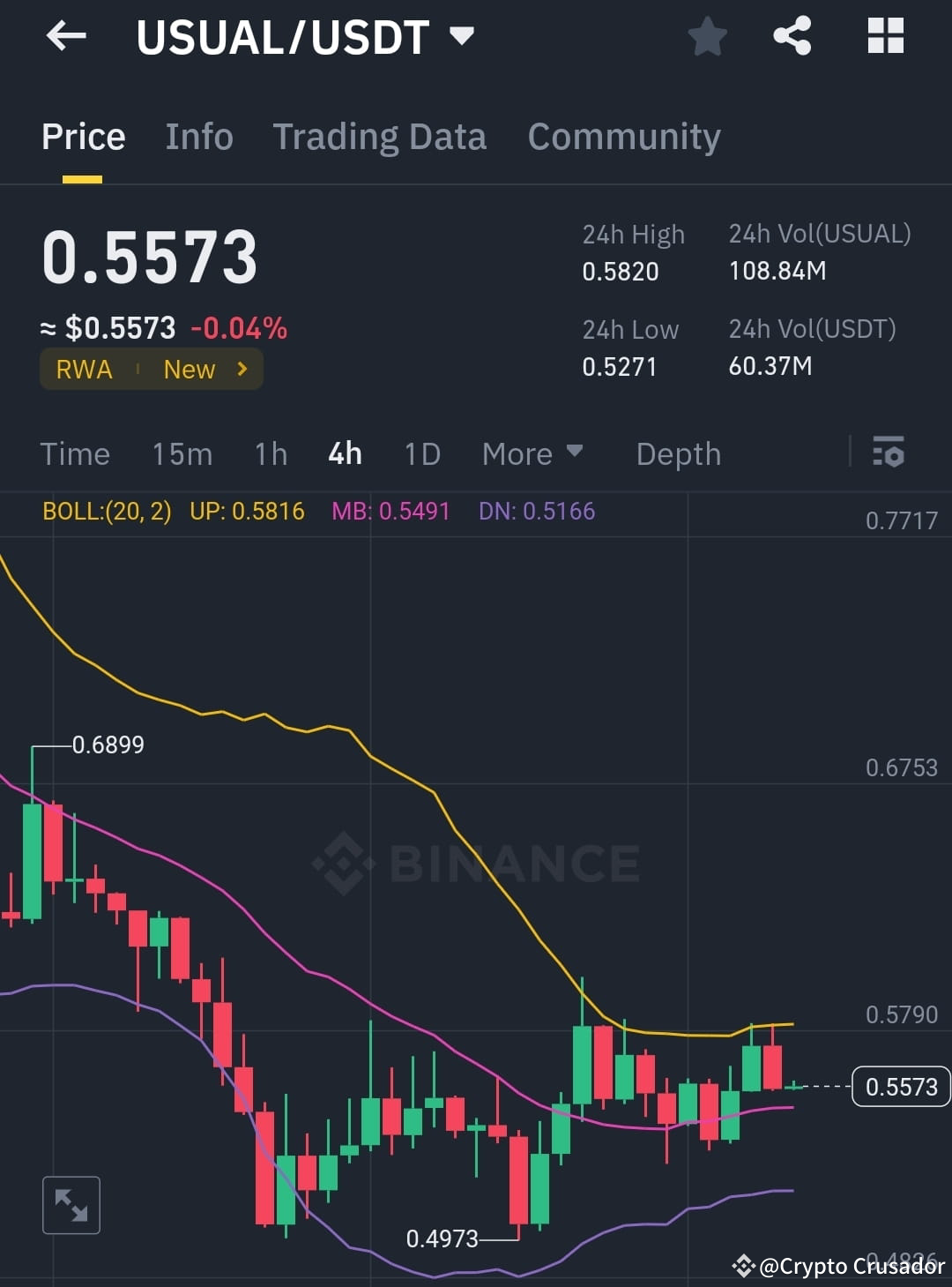 🚨 Trading Signal Alert 🚨 📈 Coin: $USUAL /USDT 💰 Current | Crypto Crusador on Binance Square