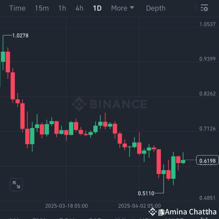 $ADA /usdt is trading at 0.6198 with short-term recovery fro | Amina Chattha on Binance Square