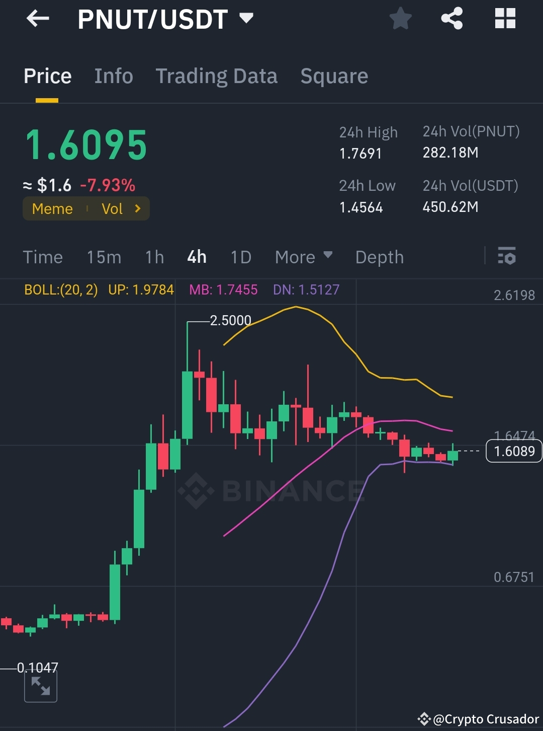 🚀 Exciting news for $PNUT /USDT traders! 📈 According to t | Crypto Crusador on Binance Square