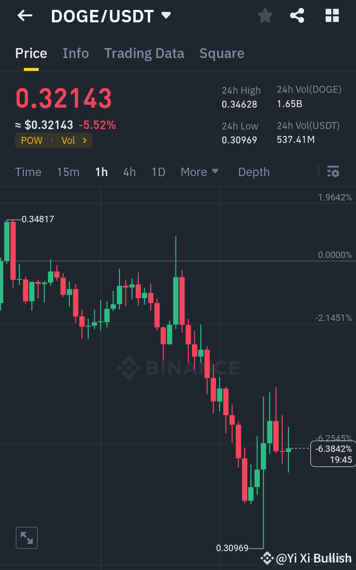$DOGE /USDT Technical Analysis & Trade Signal 🚀 Current | Yi Xi Bullish on Binance Square