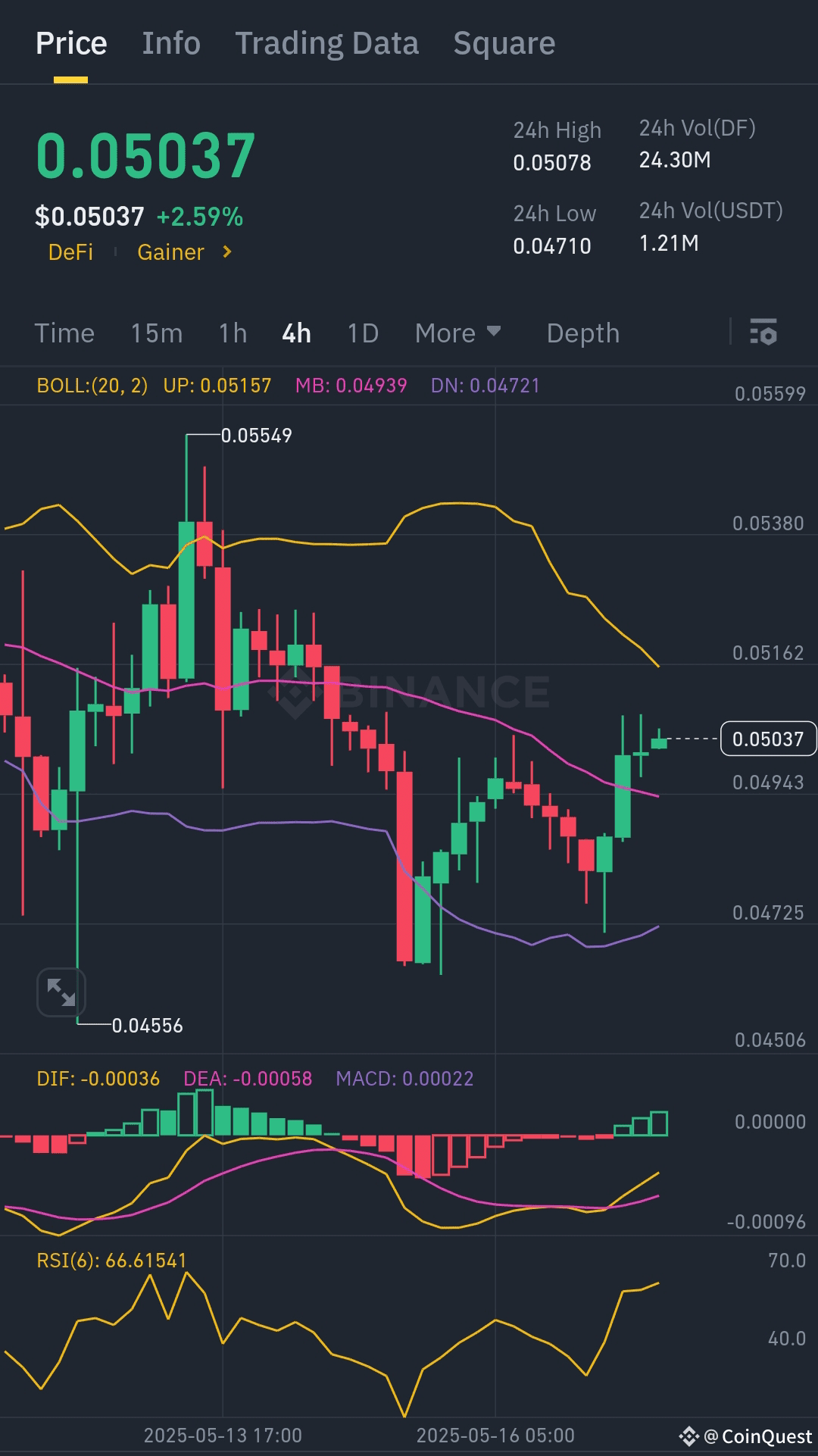 $DF /USDT Bullish Pressure Rising! Breakout Loading? 🚀🔥 B | CoinQuest on Binance Square