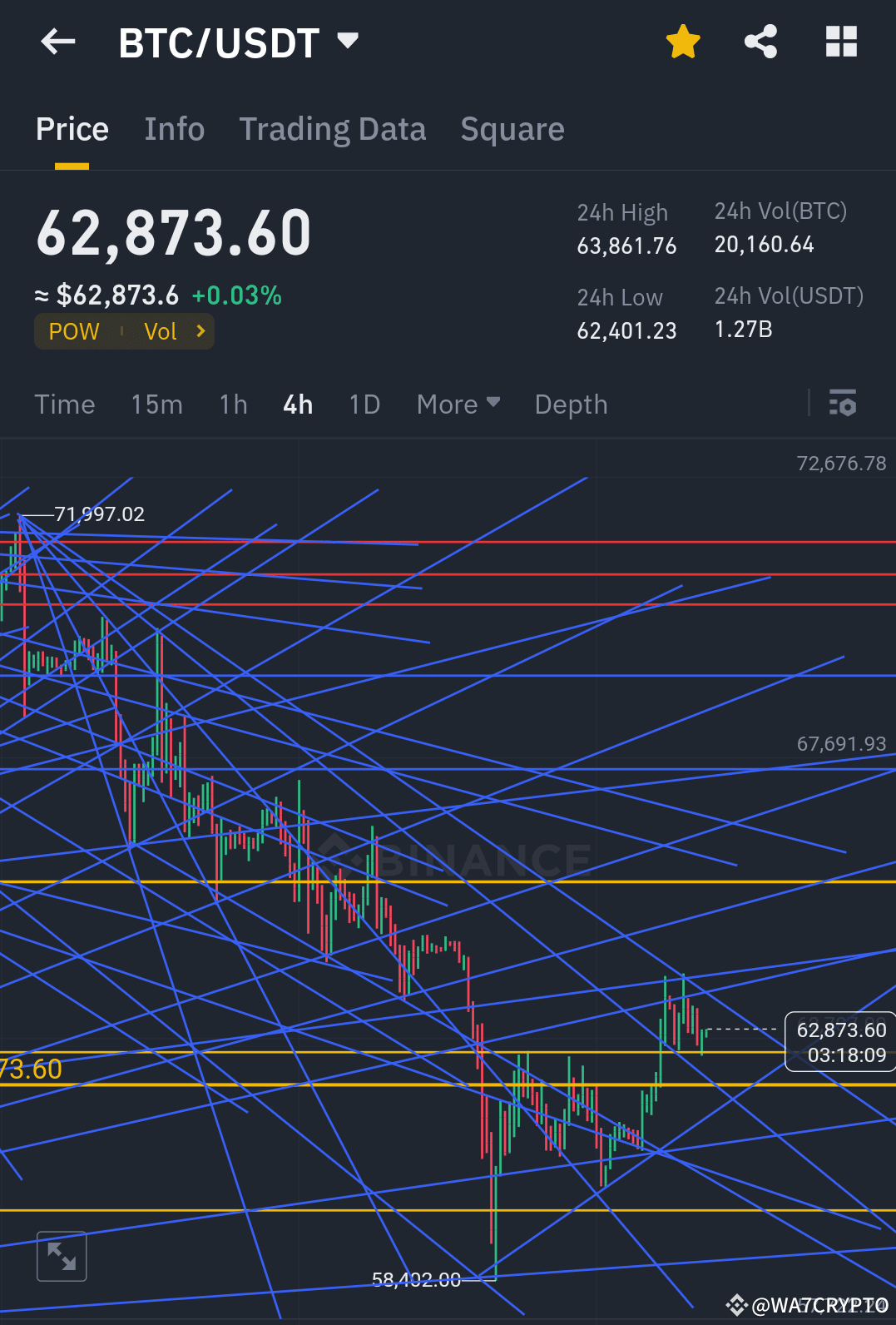 $BTC 1️⃣ BTC Soon PUMP To 65400 As we see that the chart sh | WA7CRYPTO ...