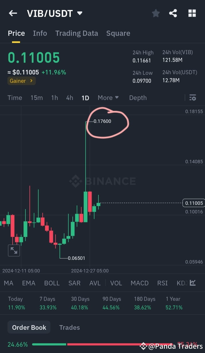 $VIB GOD candle captured 😍😍😍 What else I can do for you | Panda Traders ...