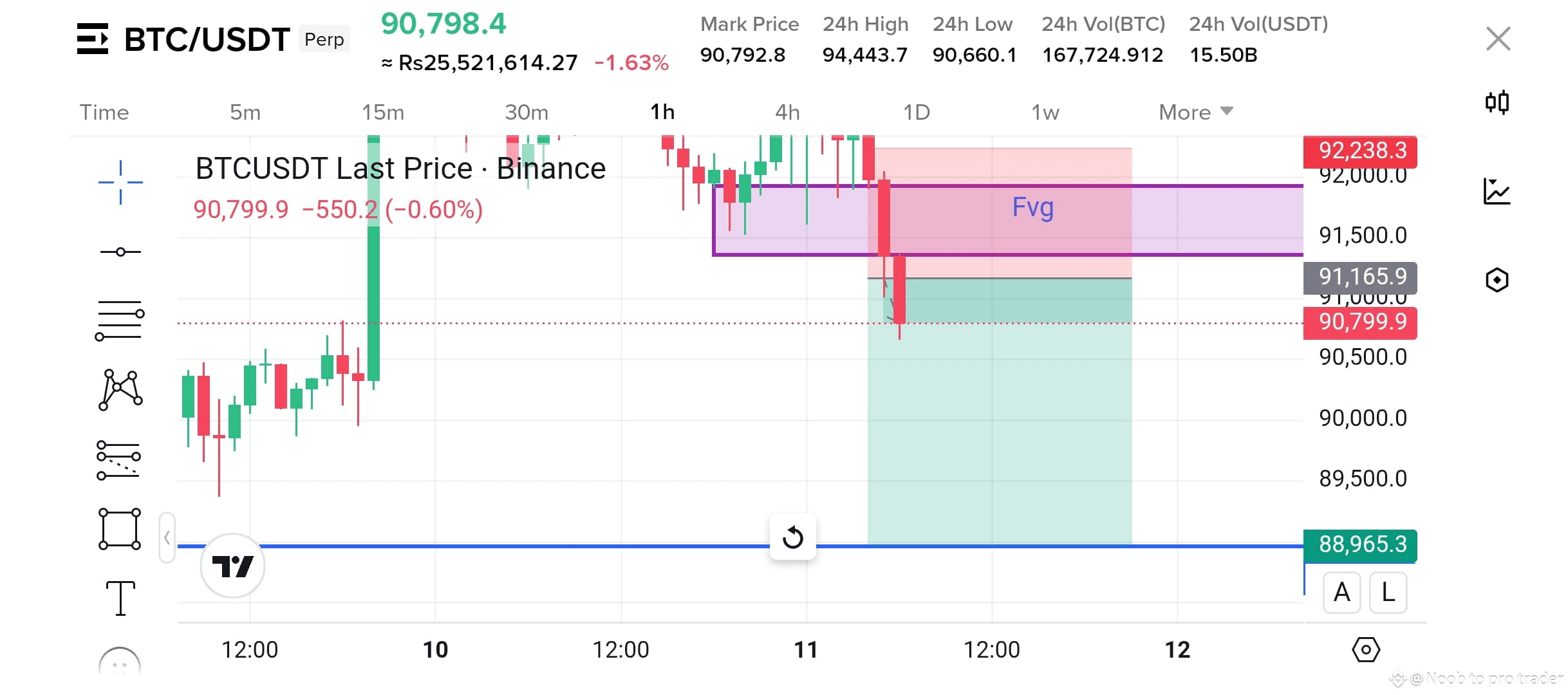 📉 BTC/USDT Short Trade Setup 📉 📌 Entry: 91,200 🔻 Stop | Noob to pro ...
