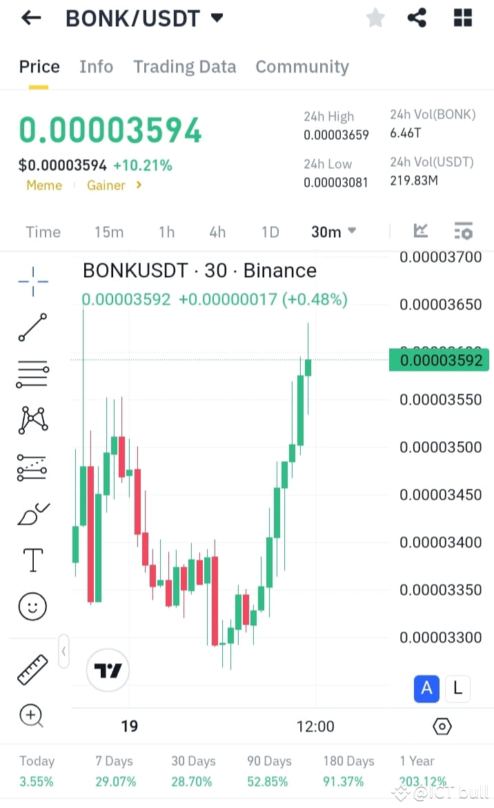 $BONK /USDT Spot Trade Signal - Breakout Opportunity 🚀 Mar | ICT bull on Binance Square