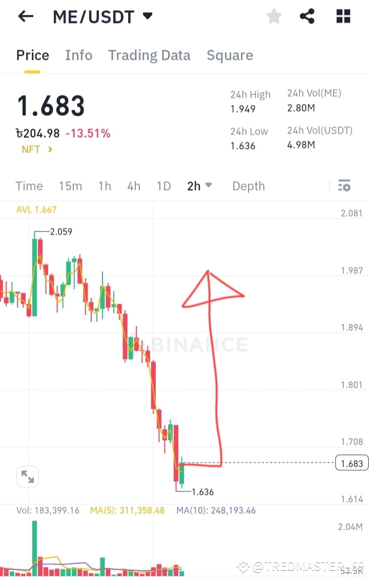 🚨🚨 ME Token – The Perfect BUY Opportunity! 🚨🚨 The marke | TREDMASTER_69 ...