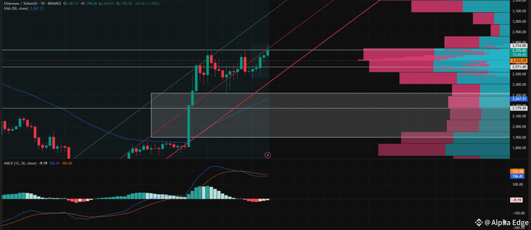 🚀 ETHEREUM BREAKOUT WATCH – LONG SIGNAL 🚀 $ETH is flexin | Alpha Edge on Binance Square