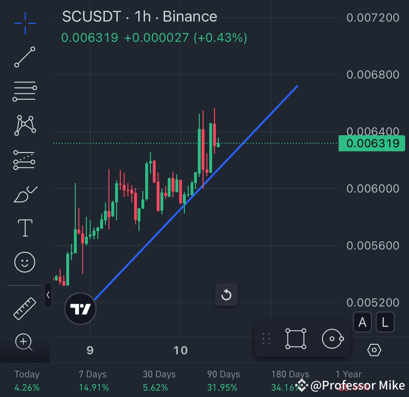 $SC USDT 1H Chart Analysis🔥💯 • Trend: Strong bullish mome | Professor Mike on Binance Square
